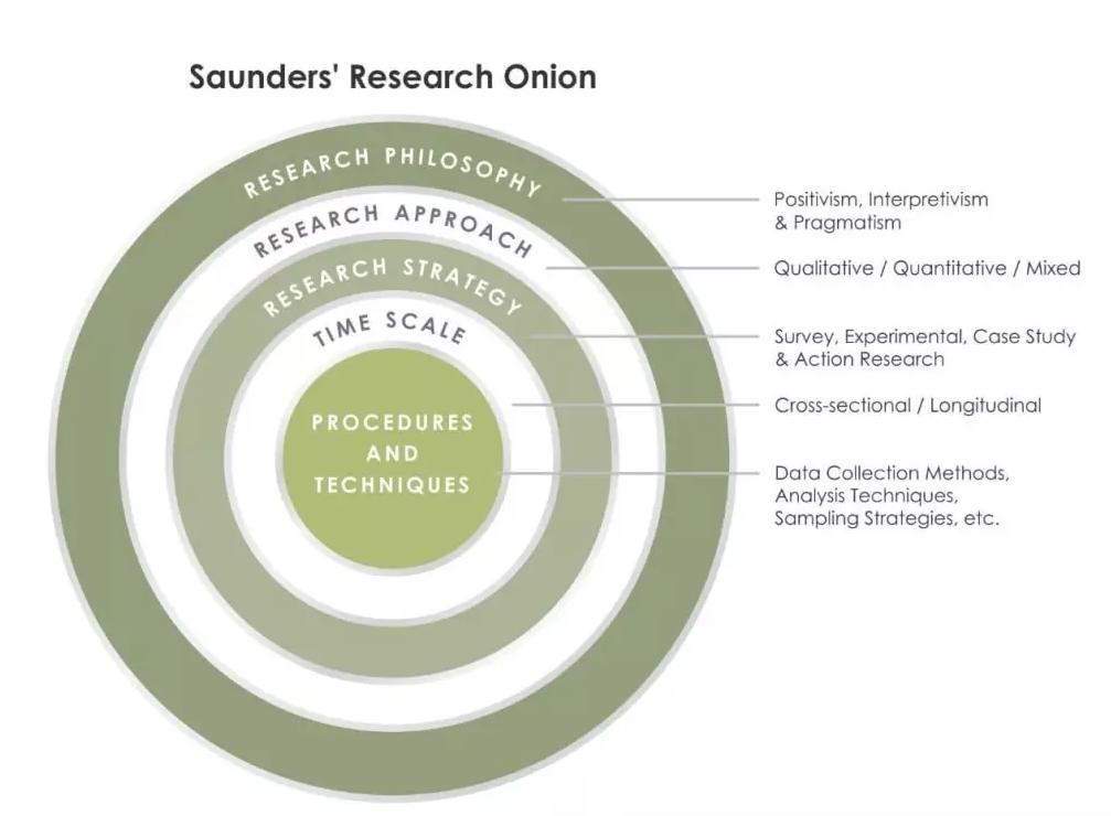 The Research Onion: peeling back the layers